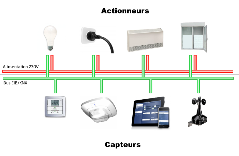 Généralités sur le bus KNX – KNX Automation – Intégrateur domotique KNX ... Généralités sur le bus KNX – KNX Automation – Intégrateur domotique KNX ...